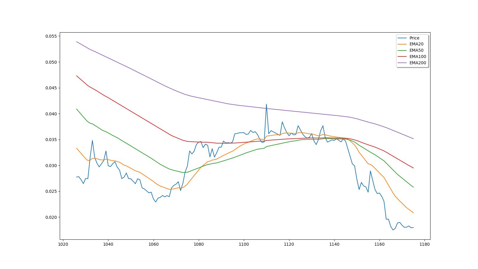 SuperWalk Exponential Moving Averages