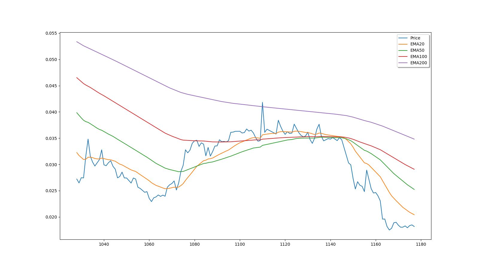 SuperWalk Exponential Moving Averages