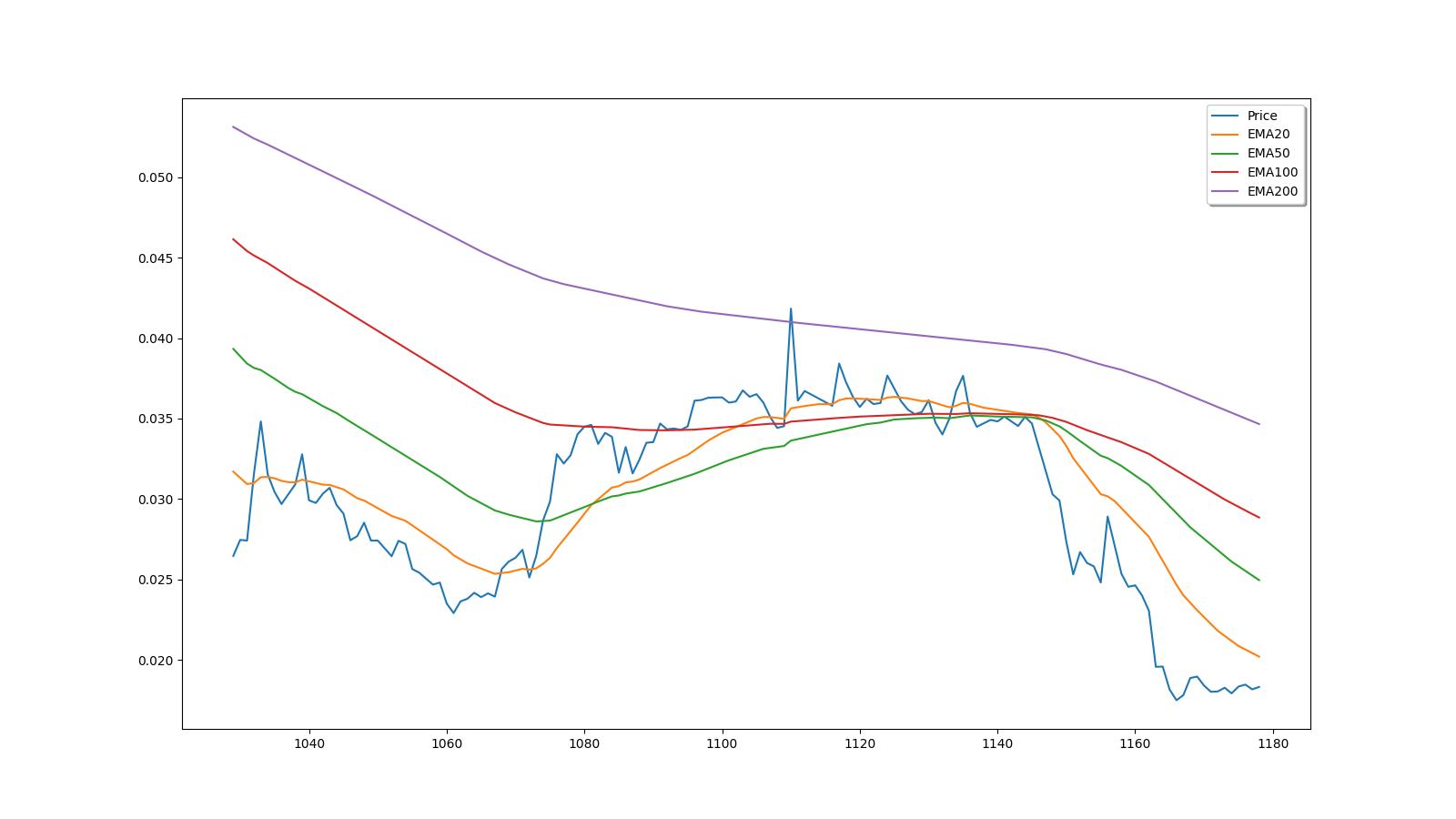 SuperWalk Exponential Moving Averages