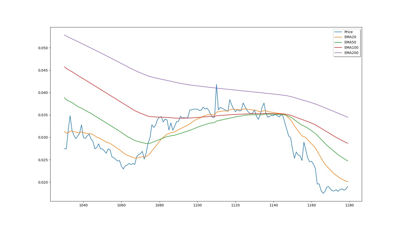 SuperWalk Exponential Moving Averages