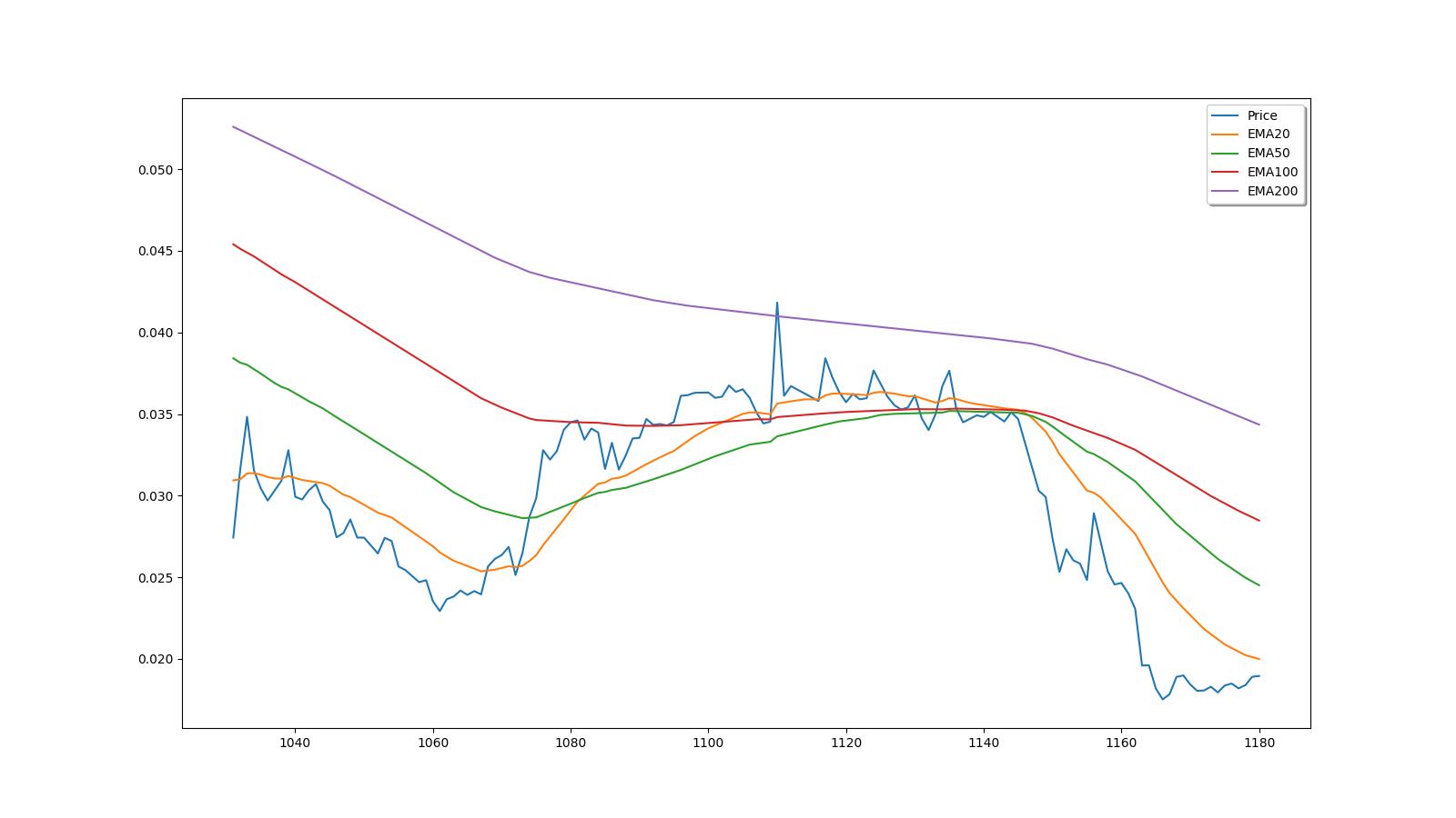 SuperWalk Exponential Moving Averages