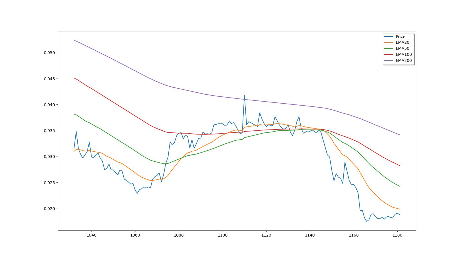 SuperWalk Exponential Moving Averages