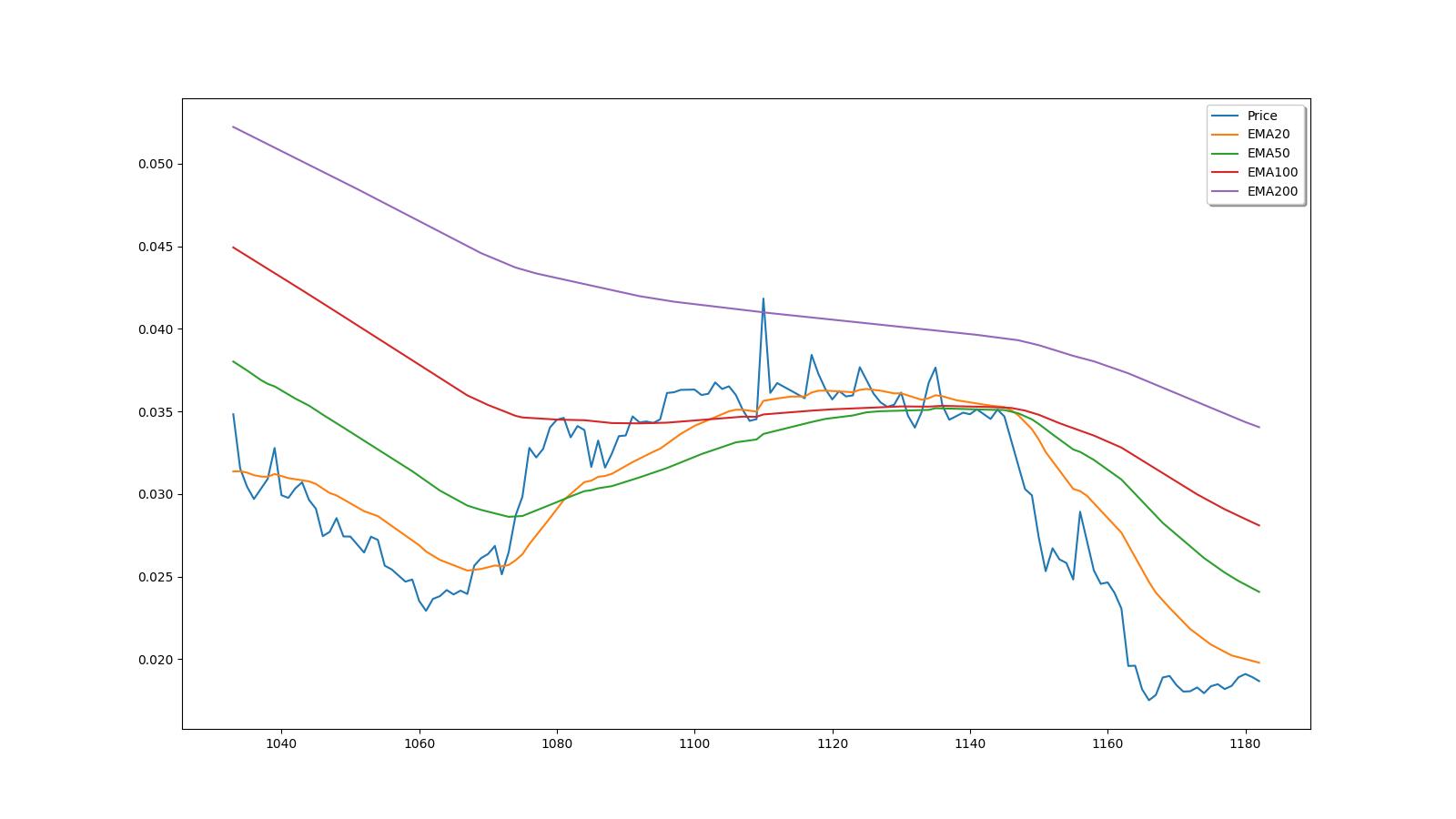 SuperWalk Exponential Moving Averages