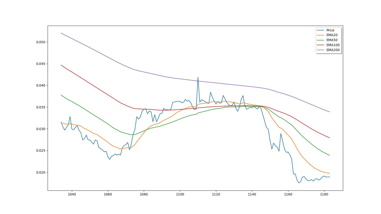 SuperWalk Exponential Moving Averages