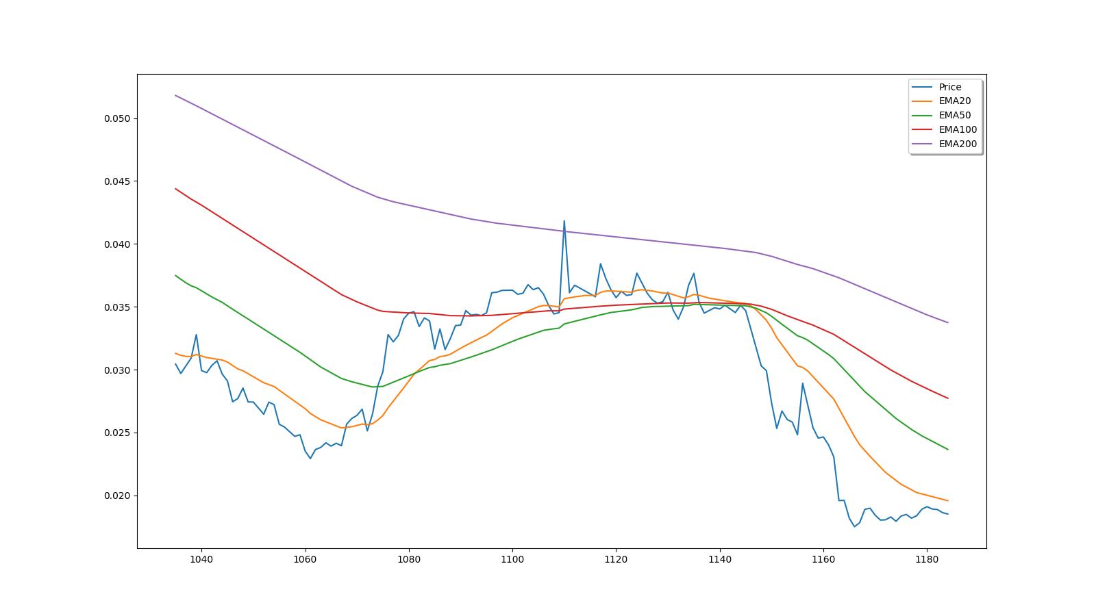 SuperWalk Exponential Moving Averages
