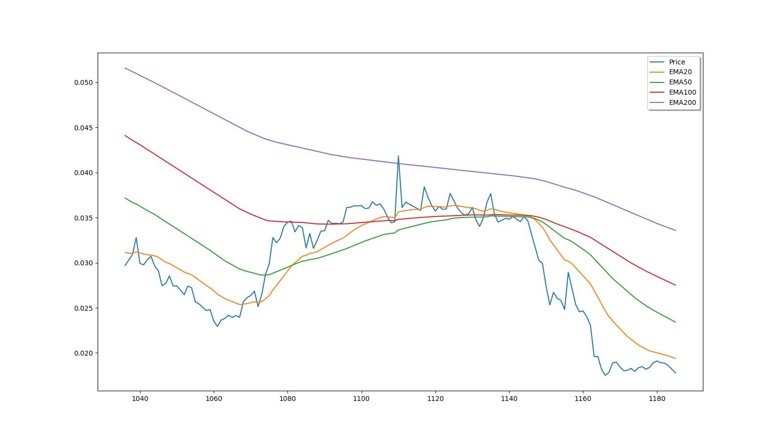 SuperWalk Exponential Moving Averages
