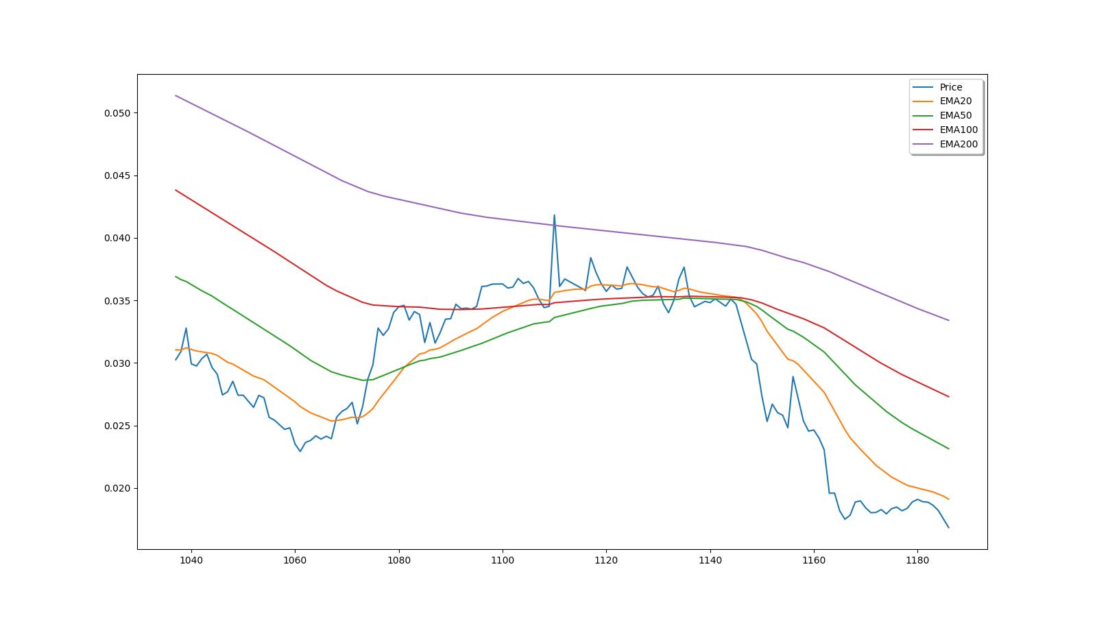 SuperWalk Exponential Moving Averages