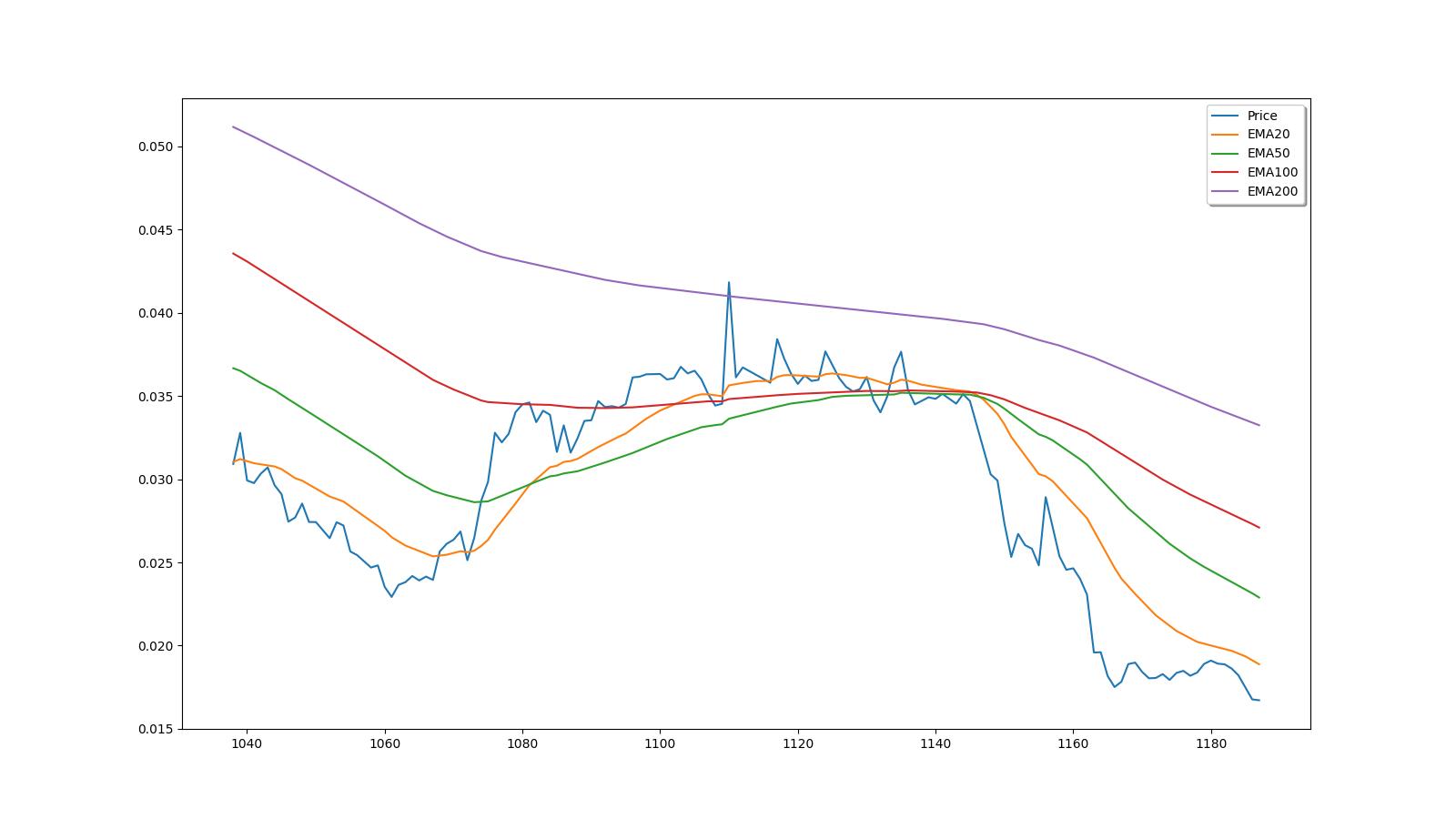 SuperWalk Exponential Moving Averages