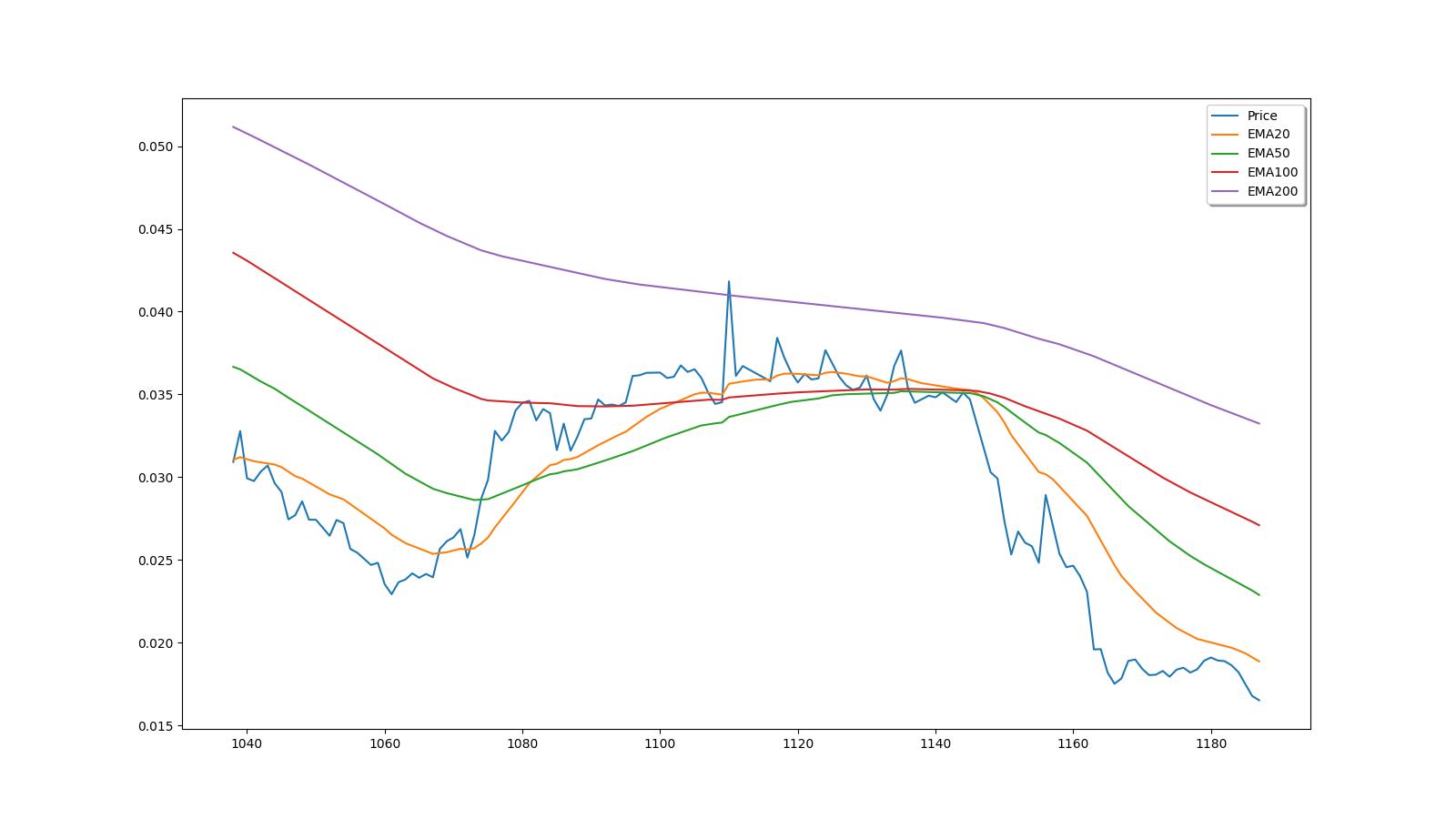 SuperWalk Exponential Moving Averages