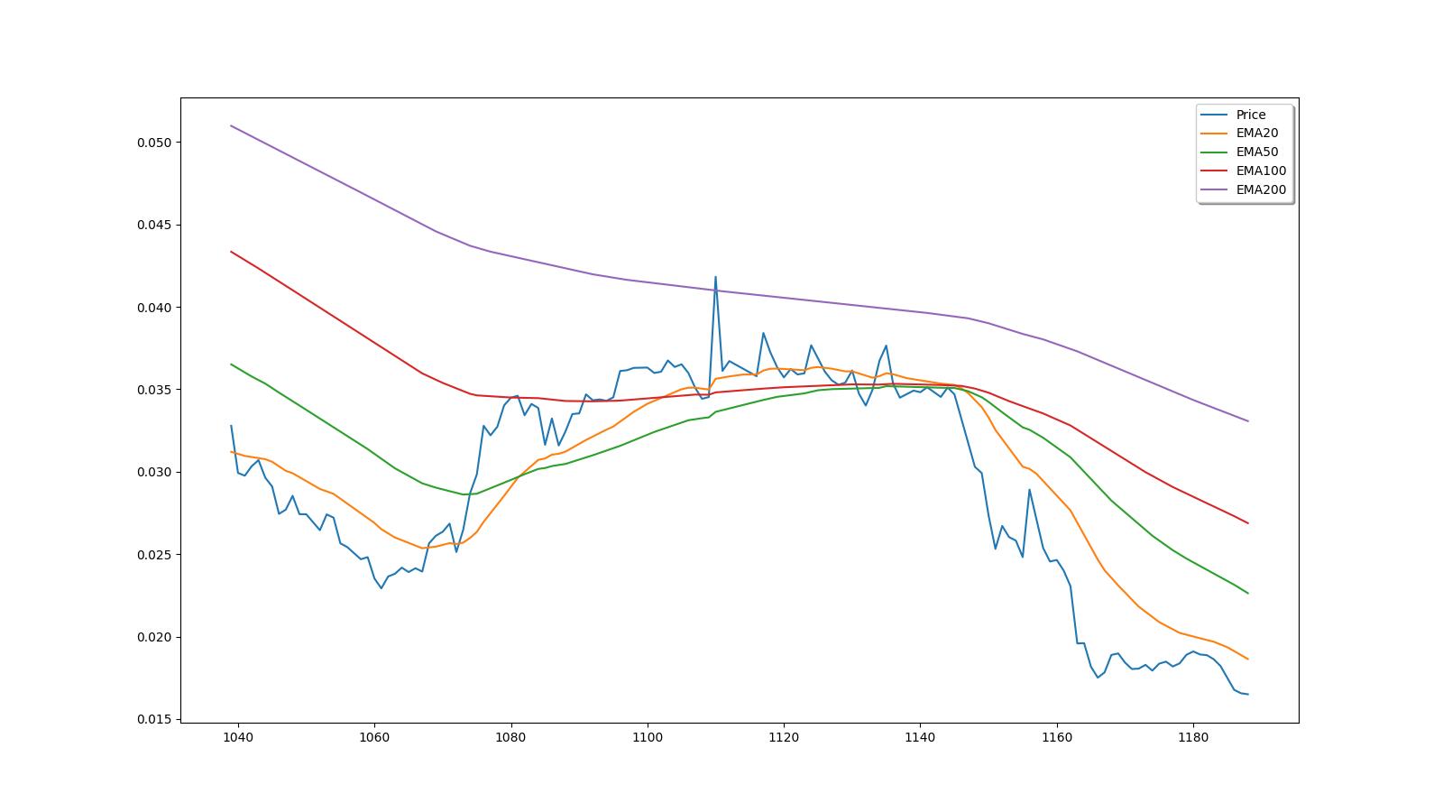 SuperWalk Exponential Moving Averages