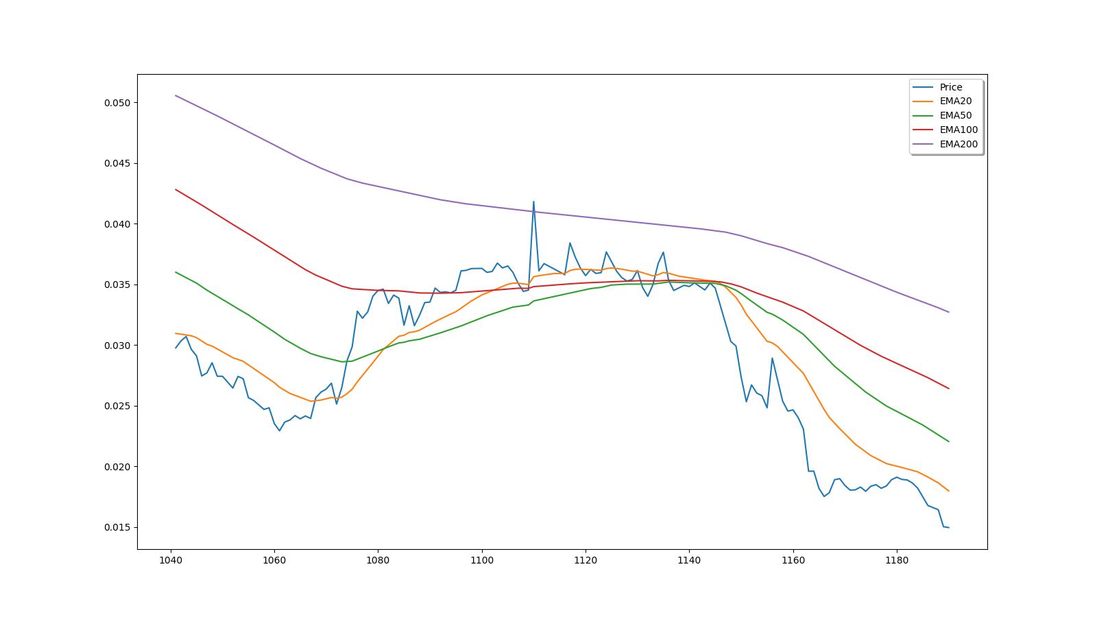SuperWalk Exponential Moving Averages