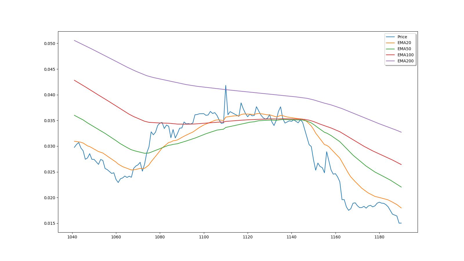 SuperWalk Exponential Moving Averages