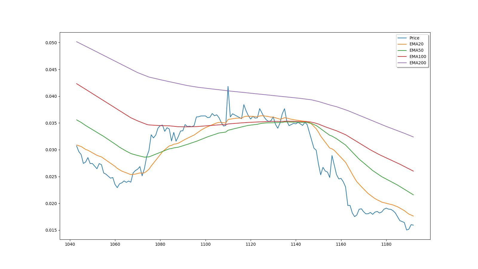 SuperWalk Exponential Moving Averages