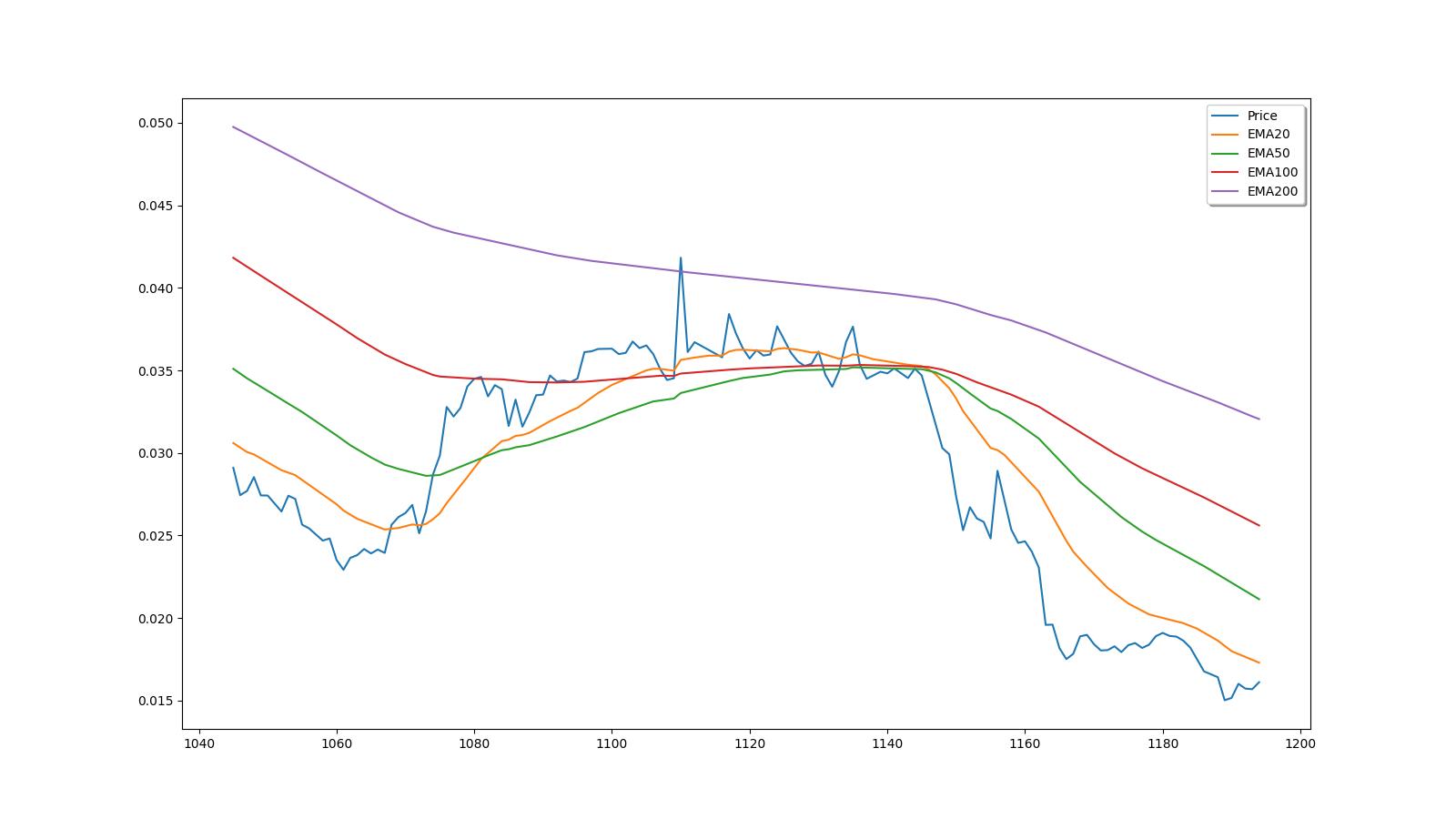 SuperWalk Exponential Moving Averages