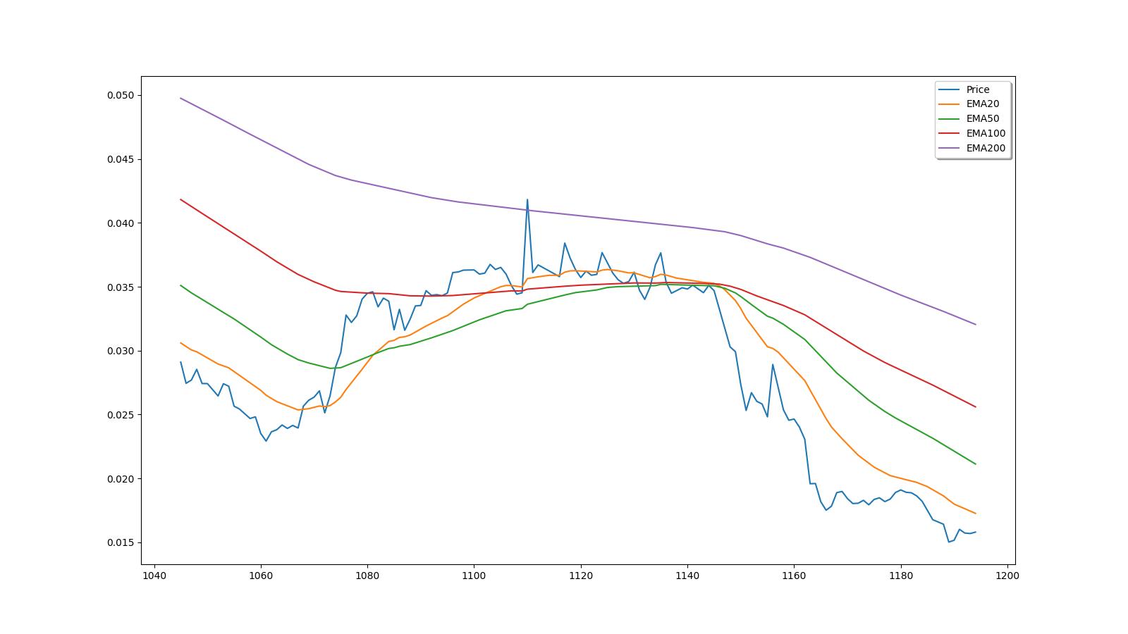 SuperWalk Exponential Moving Averages