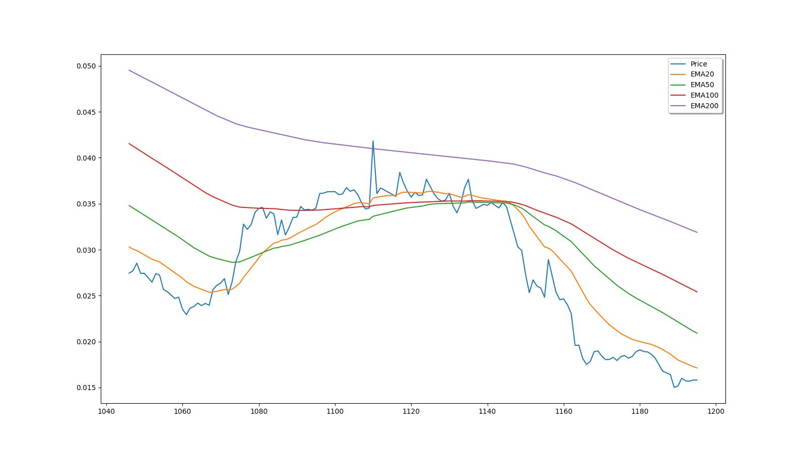 SuperWalk Exponential Moving Averages