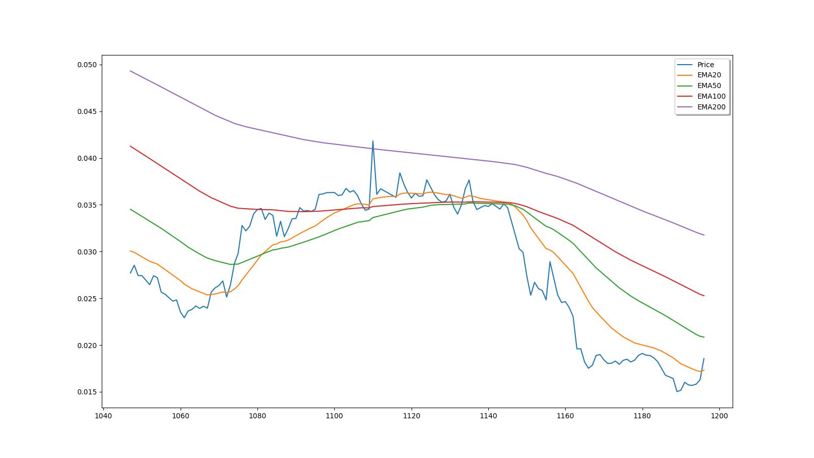 SuperWalk Exponential Moving Averages