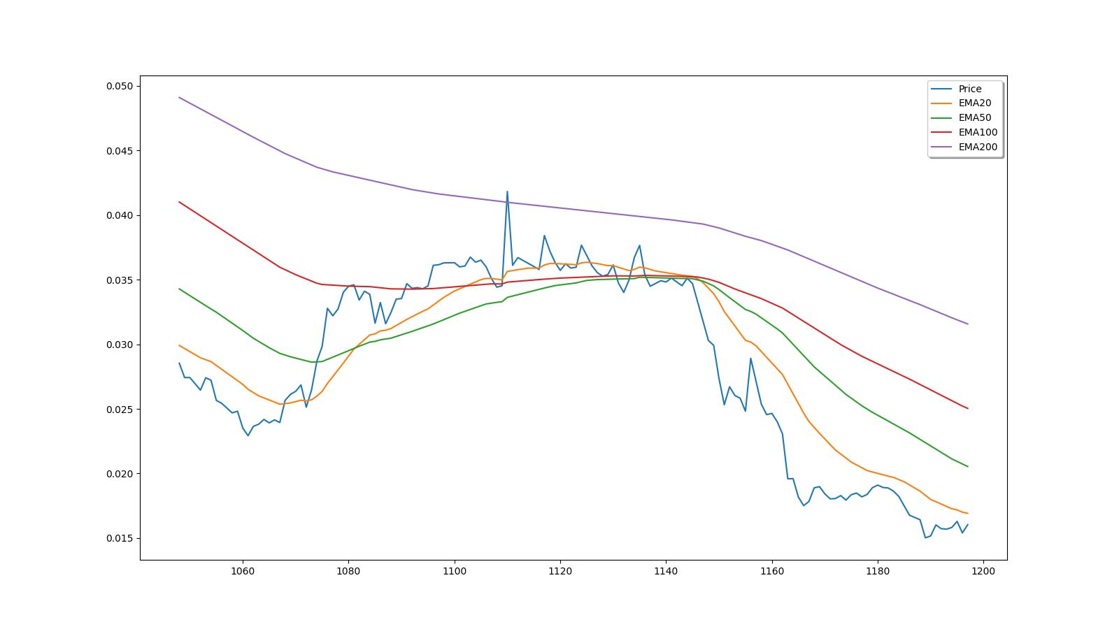 슈퍼워크 Exponential Moving Averages