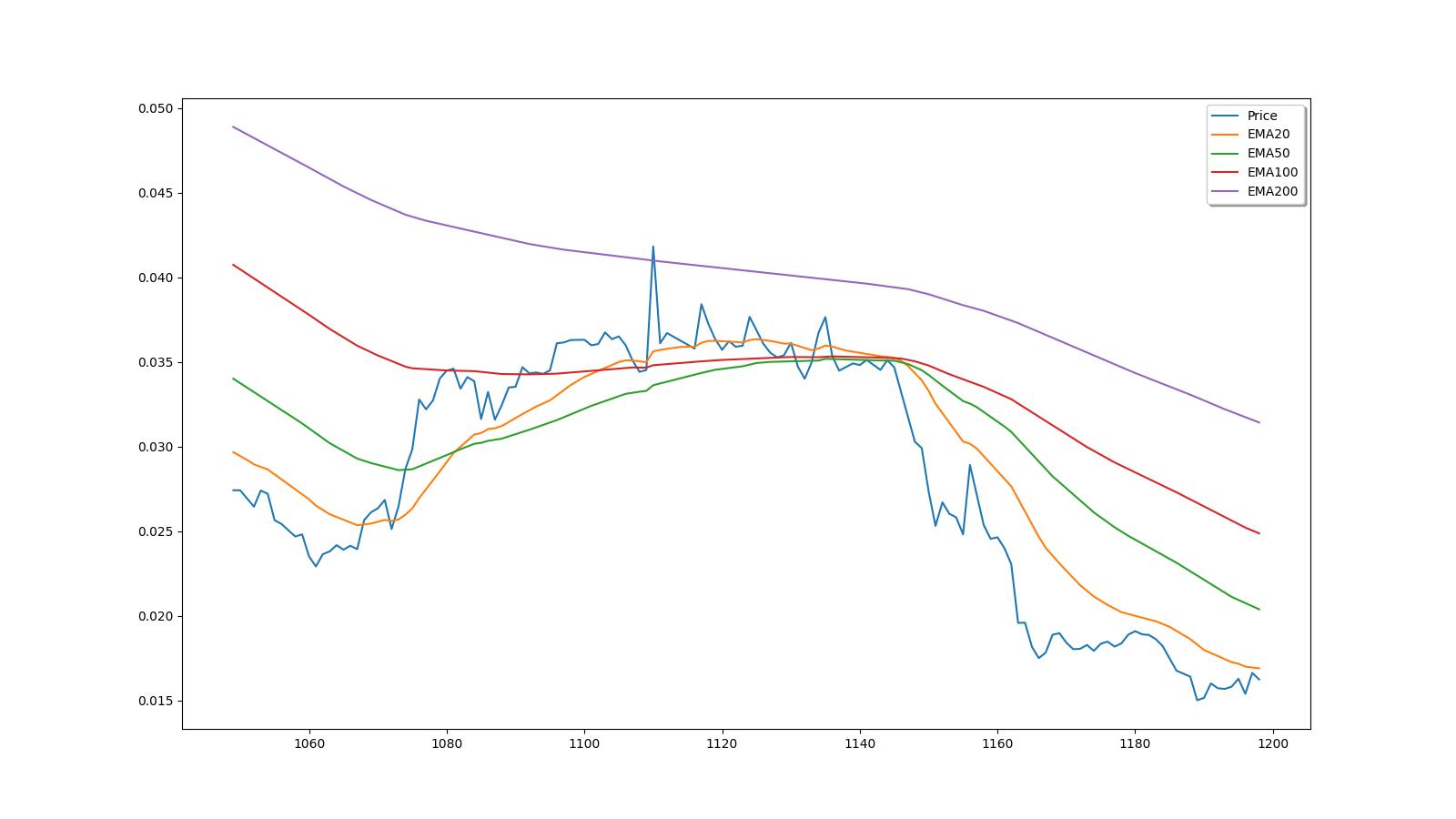 SuperWalk Exponential Moving Averages