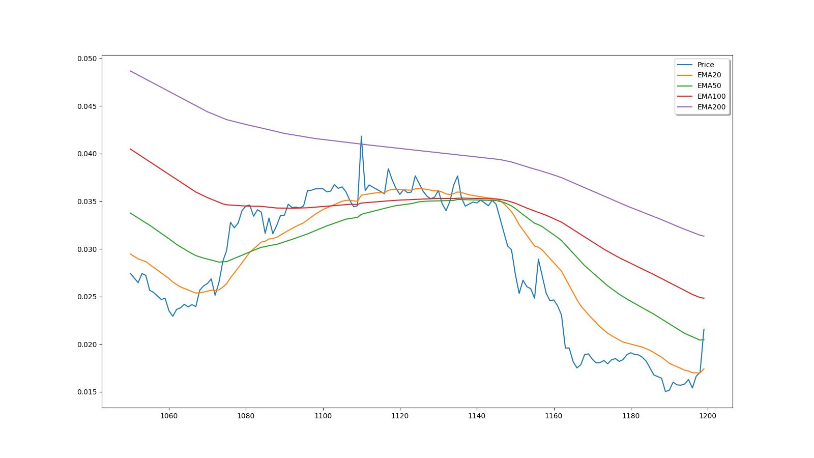 SuperWalk Exponential Moving Averages