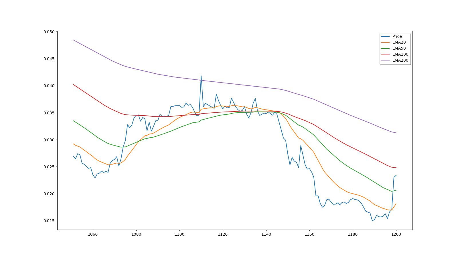 SuperWalk Exponential Moving Averages