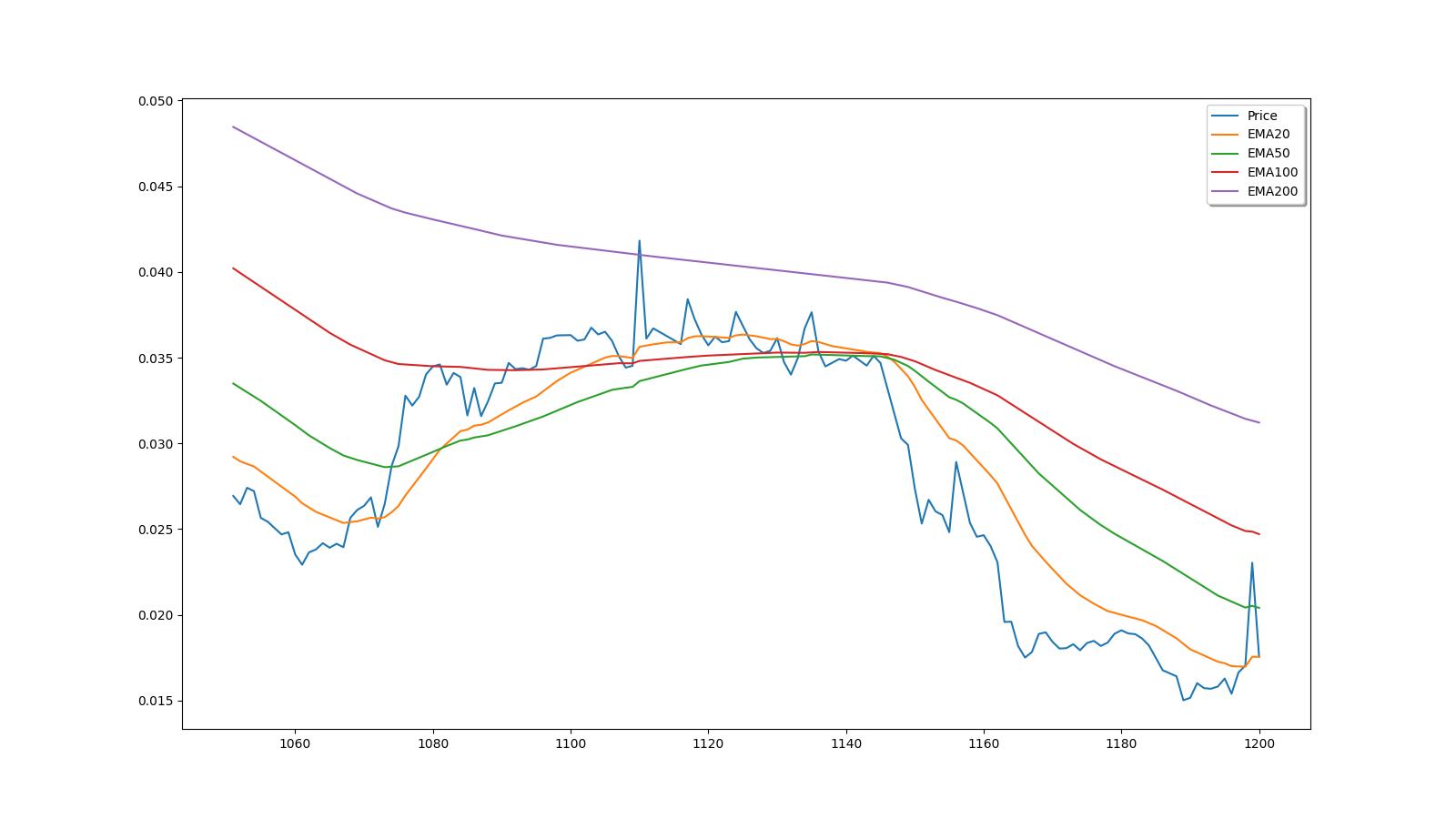 SuperWalk Exponential Moving Averages