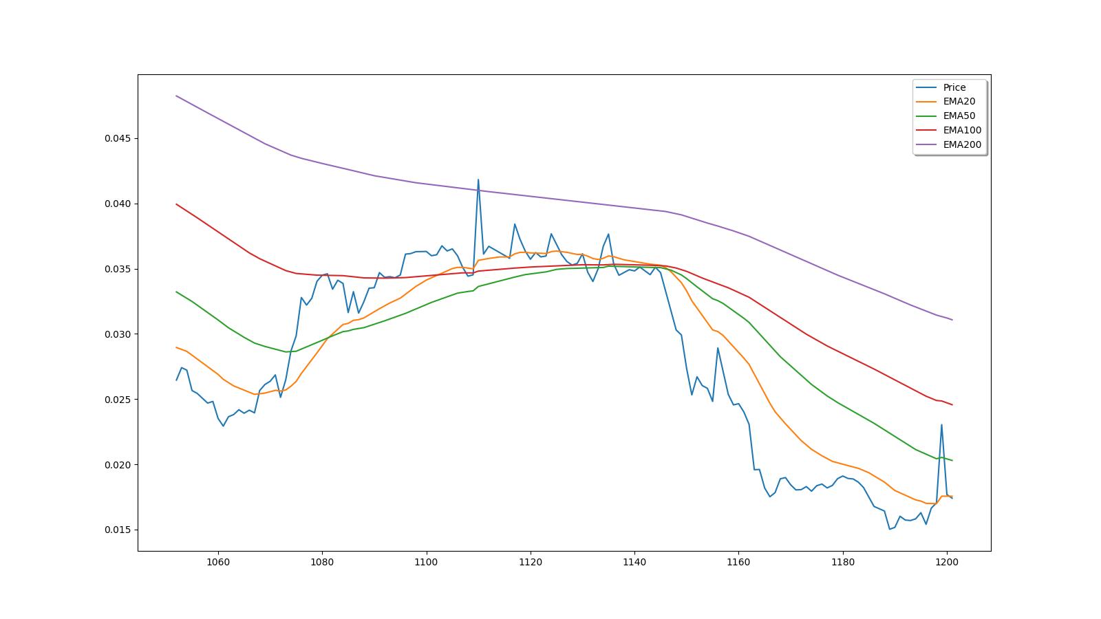 SuperWalk Exponential Moving Averages