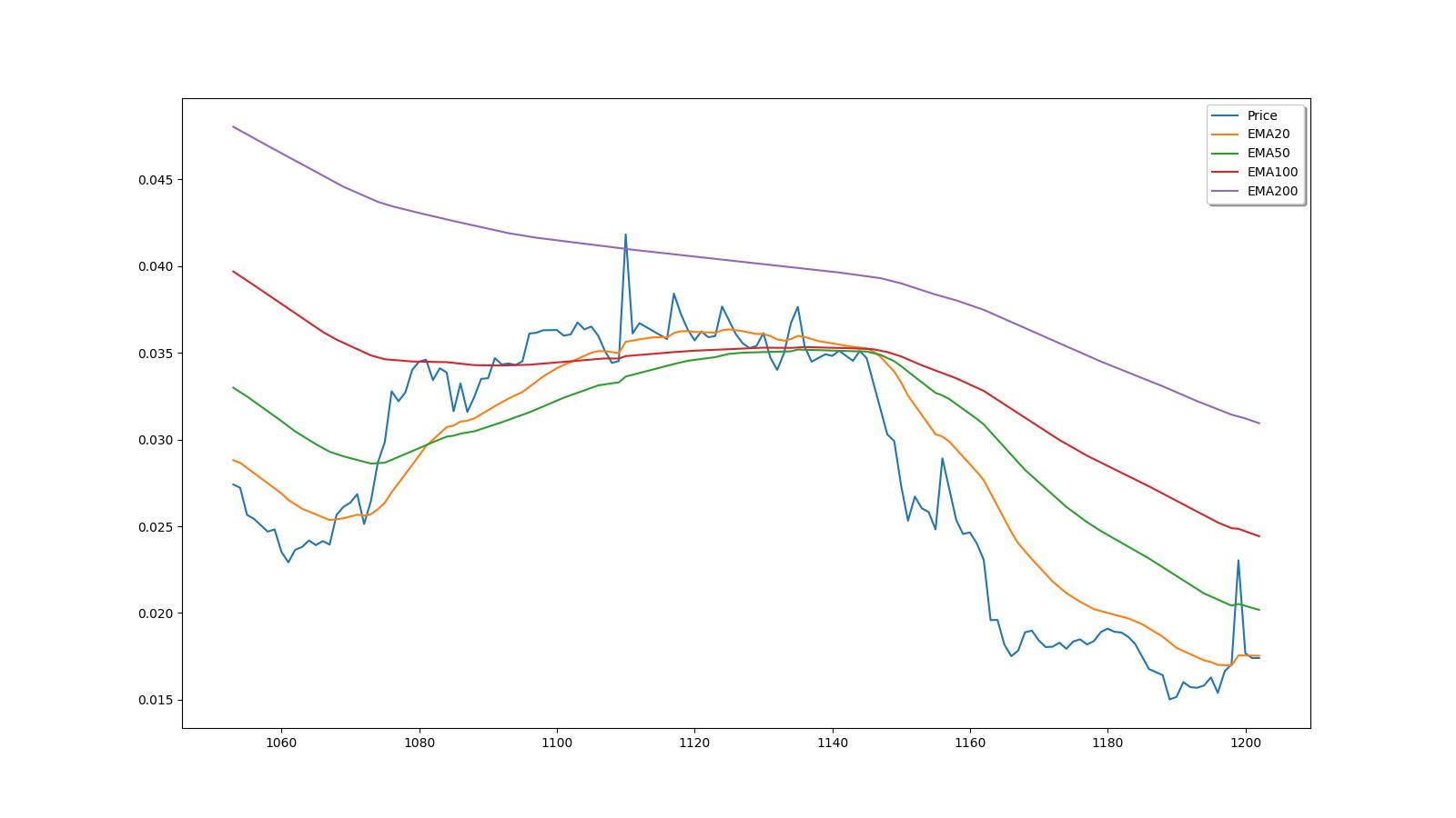 SuperWalk Exponential Moving Averages