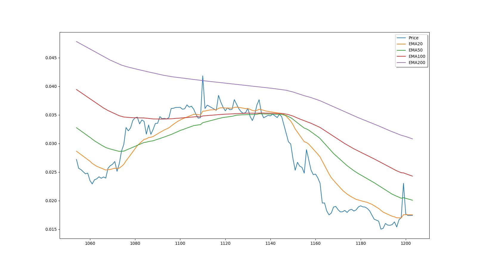 SuperWalk Exponential Moving Averages