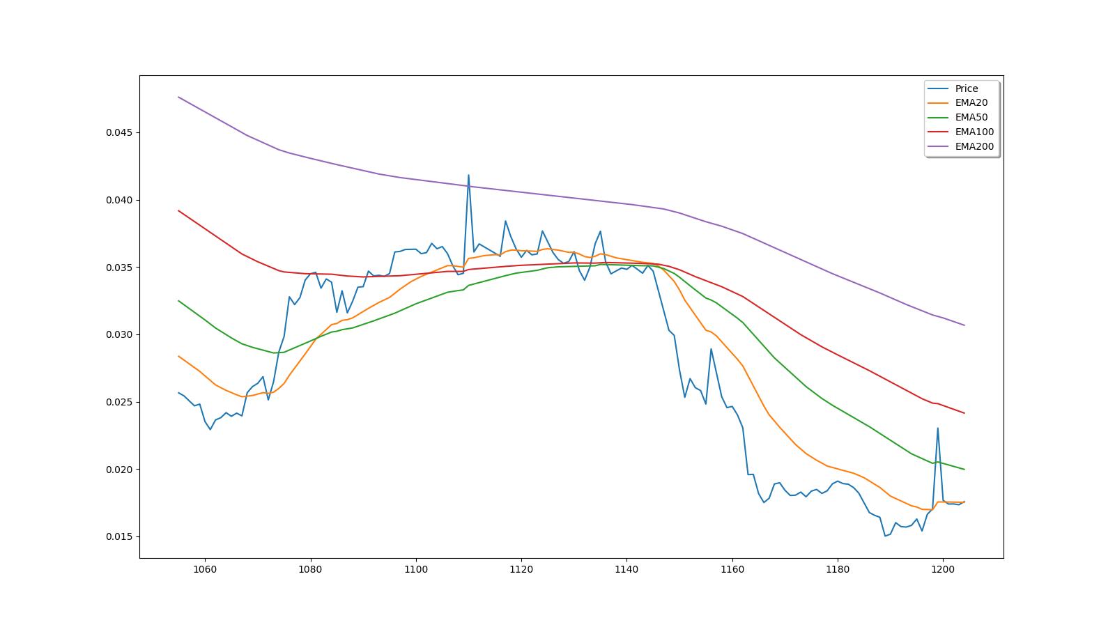 SuperWalk Exponential Moving Averages