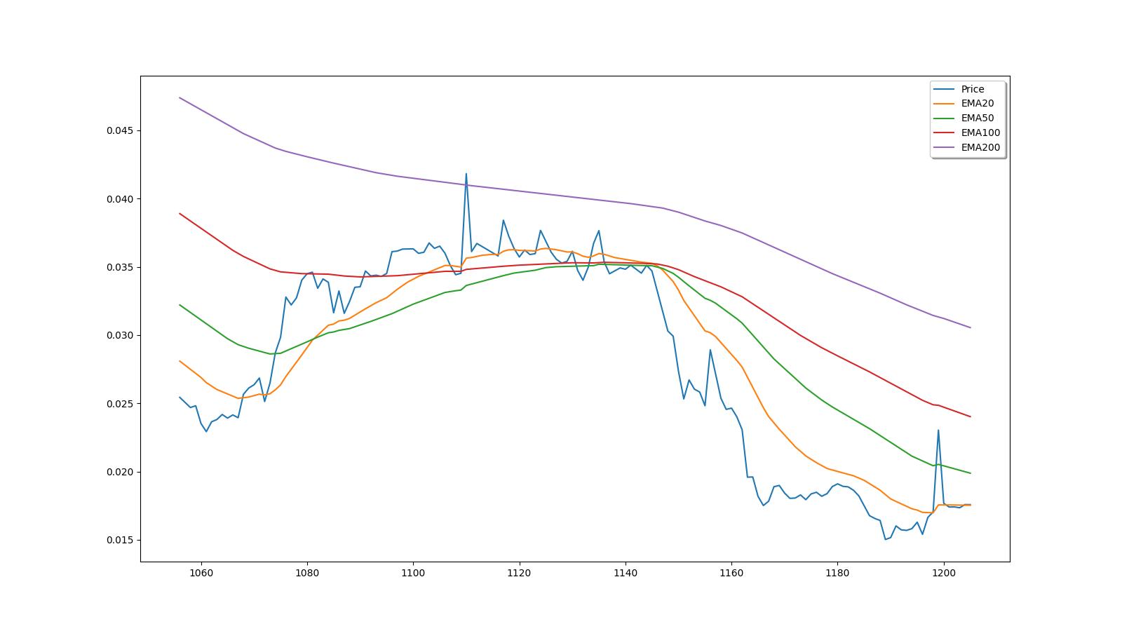SuperWalk Exponential Moving Averages