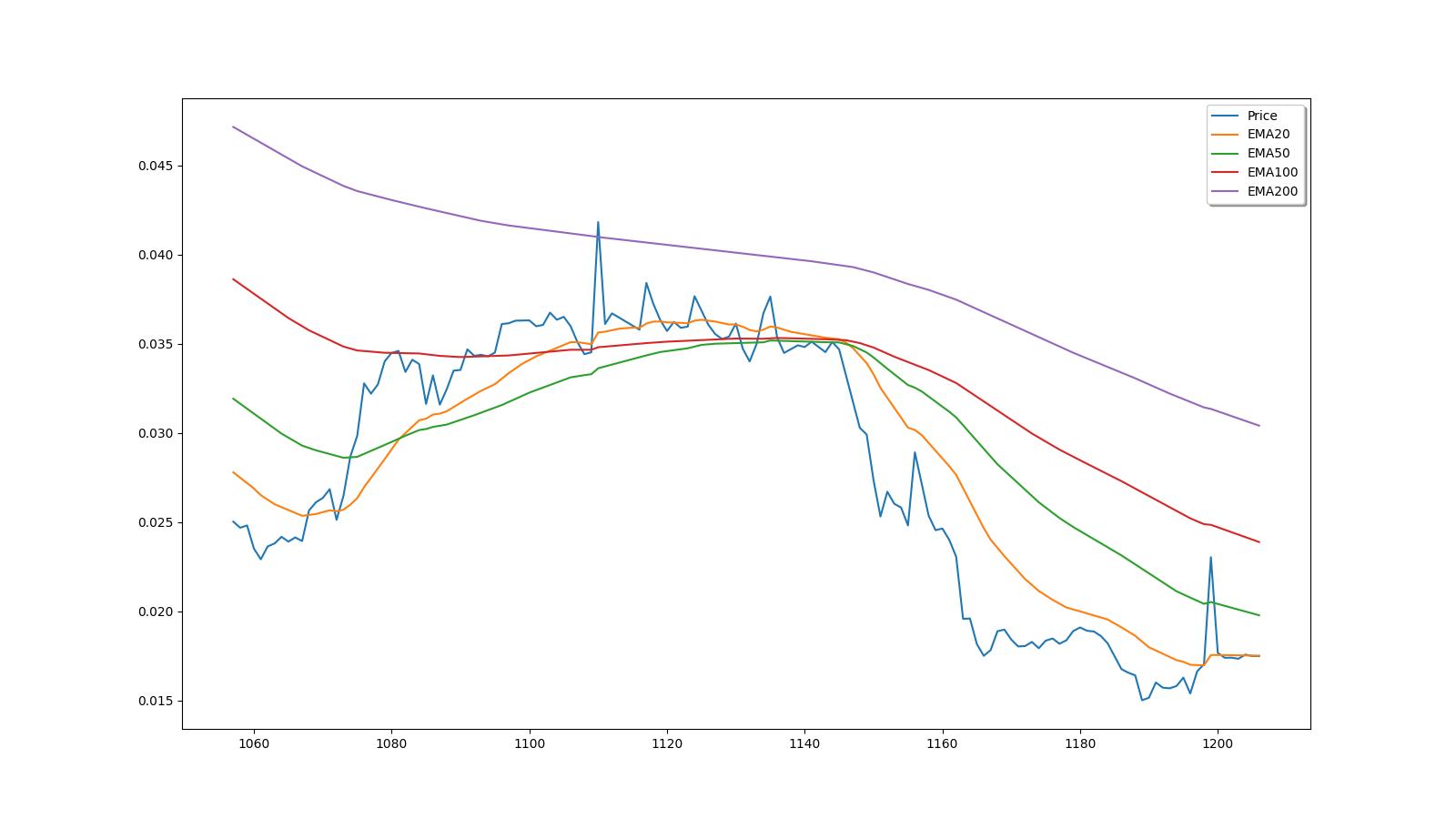 SuperWalk Exponential Moving Averages