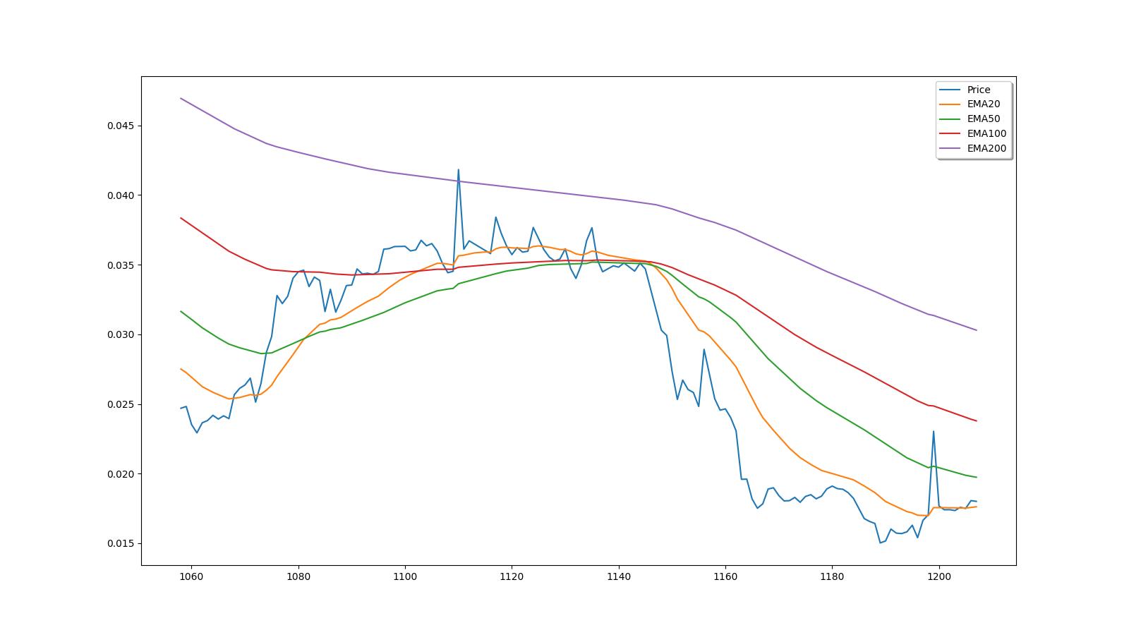 SuperWalk Exponential Moving Averages