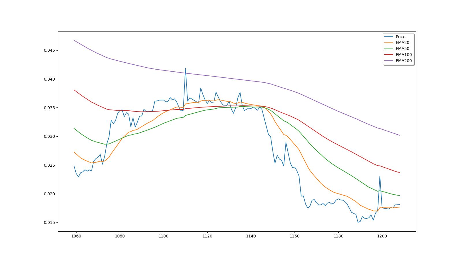 SuperWalk Exponential Moving Averages
