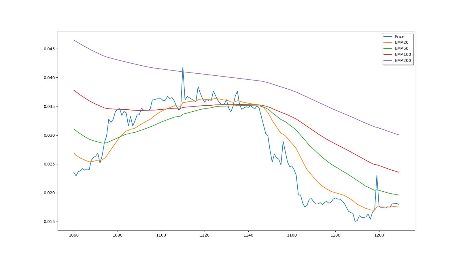 SuperWalk Exponential Moving Averages
