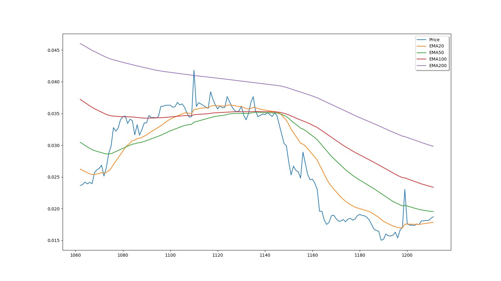 SuperWalk Exponential Moving Averages