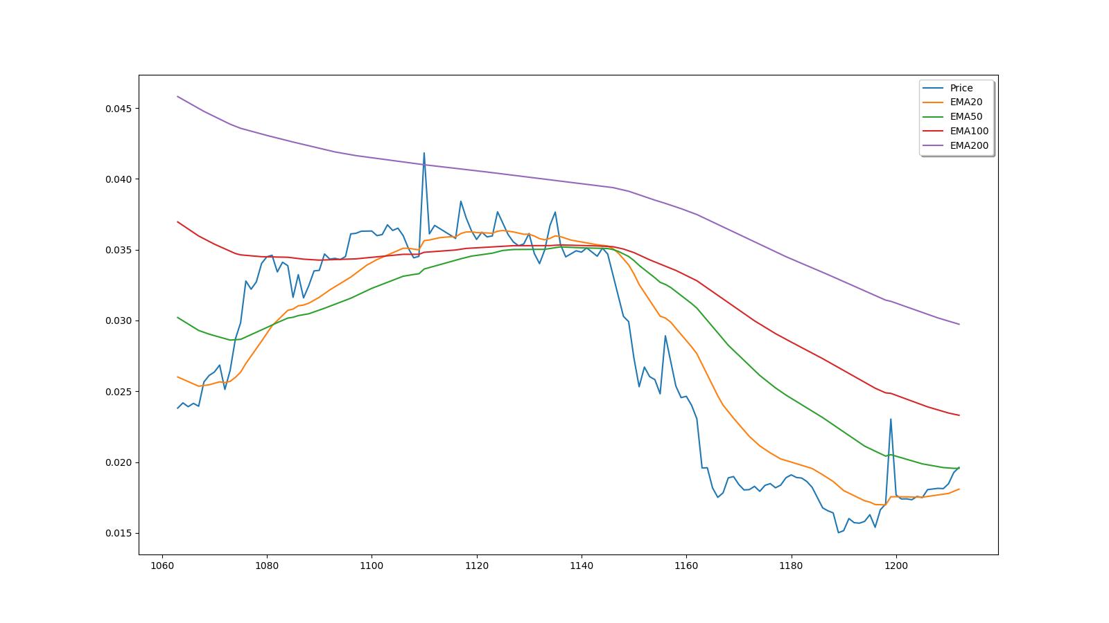 슈퍼워크 Exponential Moving Averages