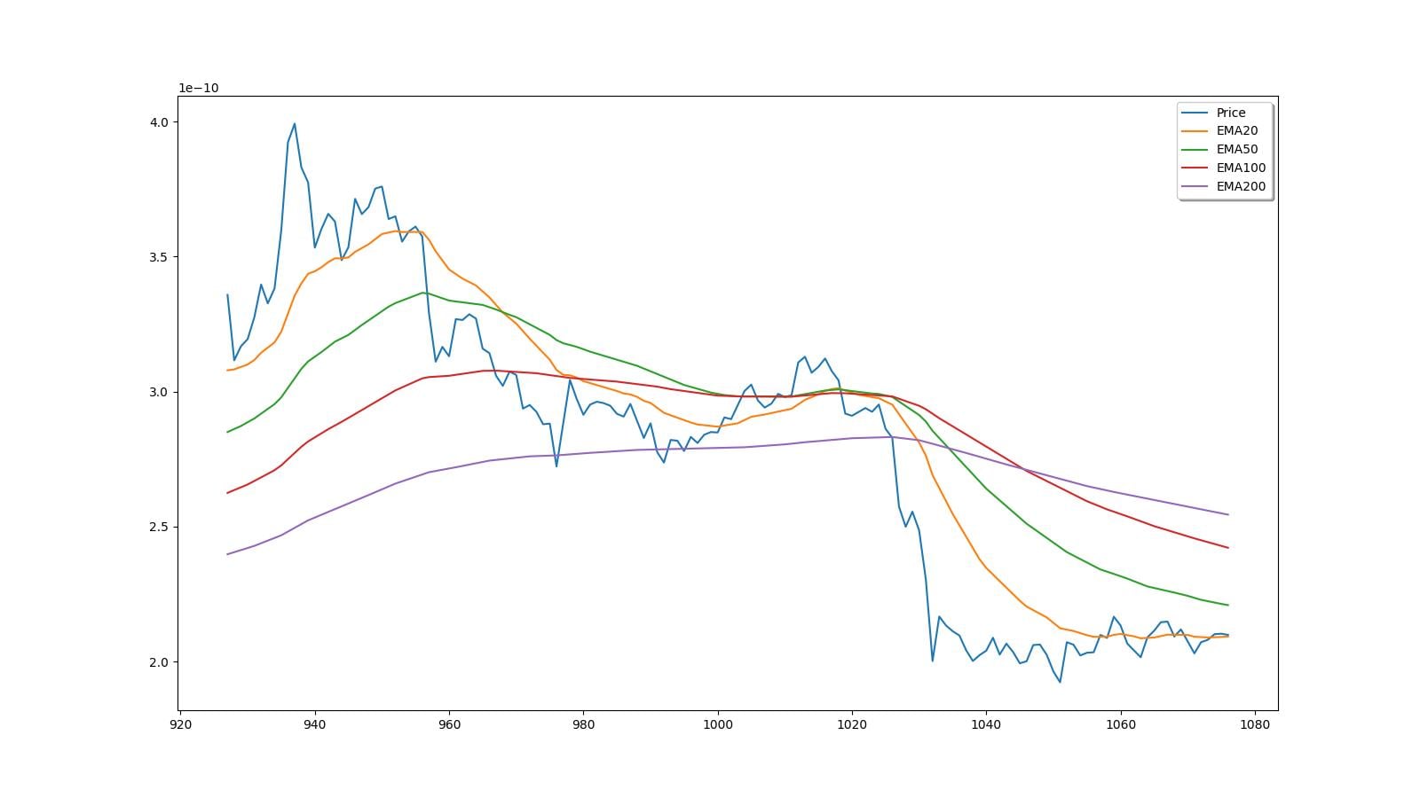 Support Doge Exponential Moving Averages