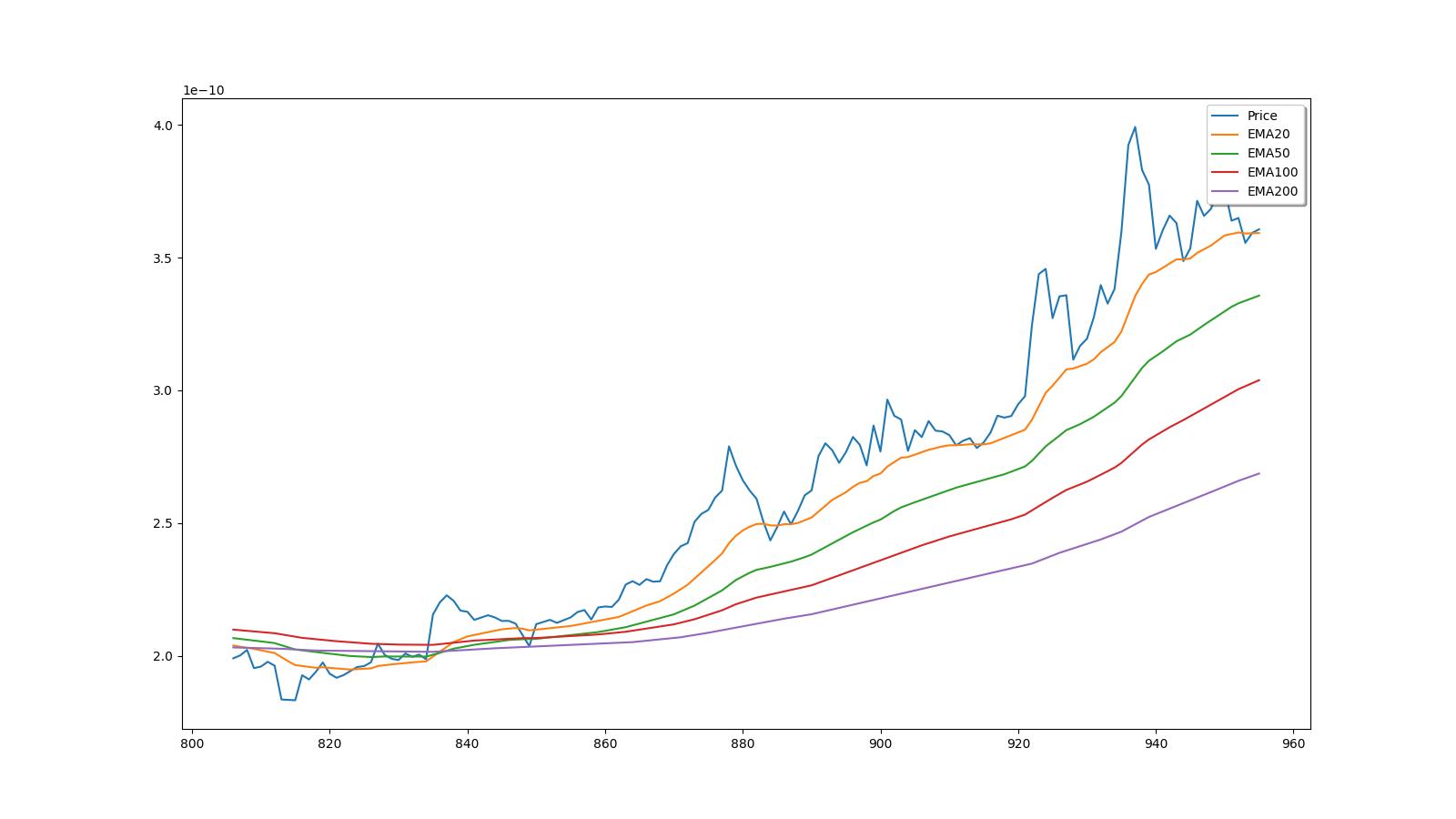 Support Doge Exponential Moving Averages
