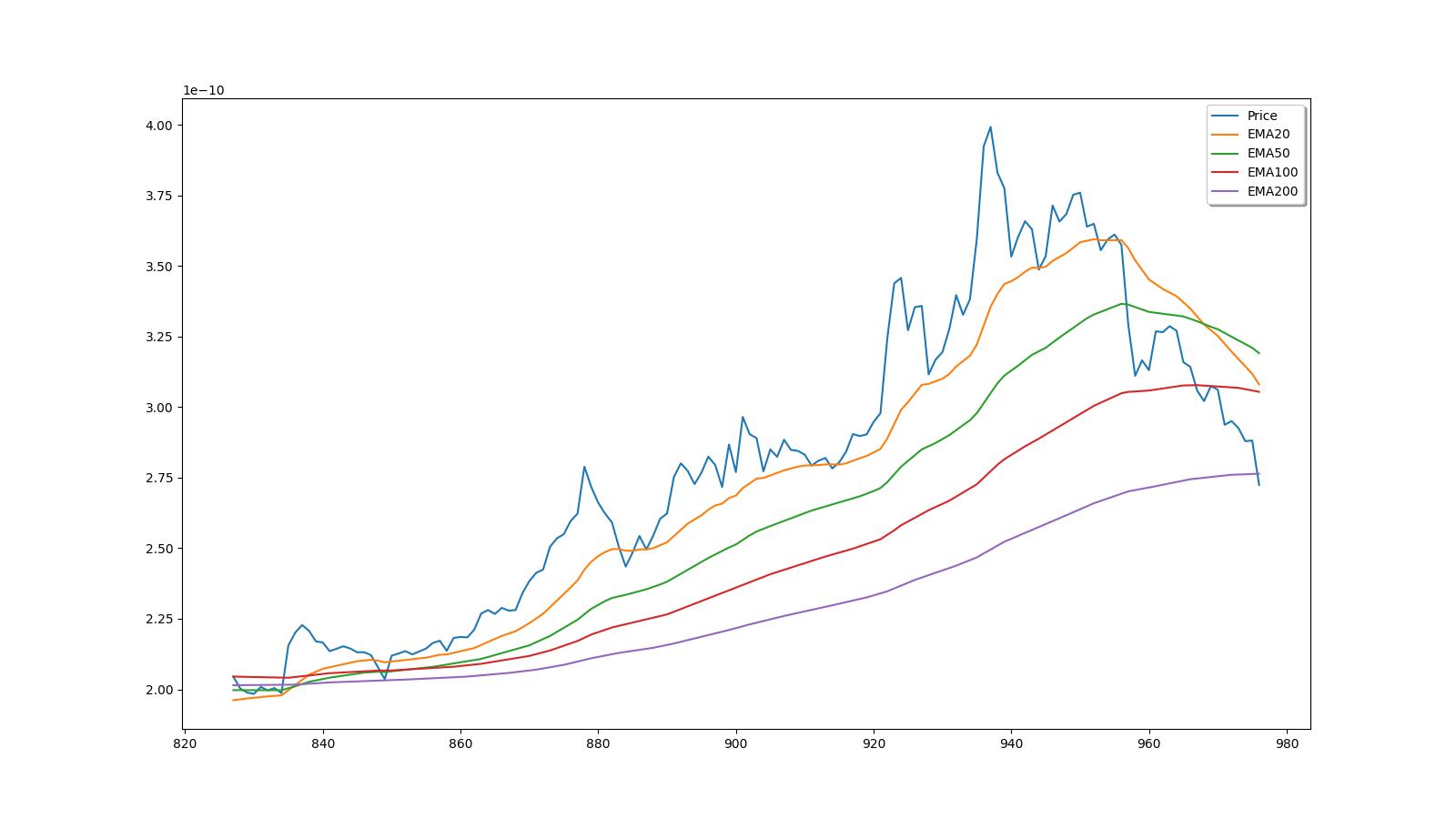Support Doge Exponential Moving Averages