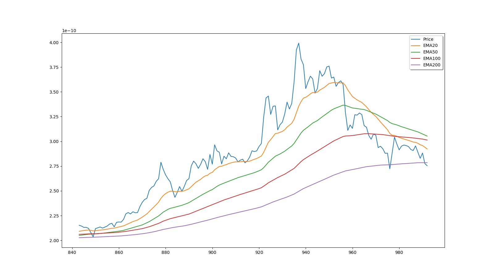 Support Doge Exponential Moving Averages