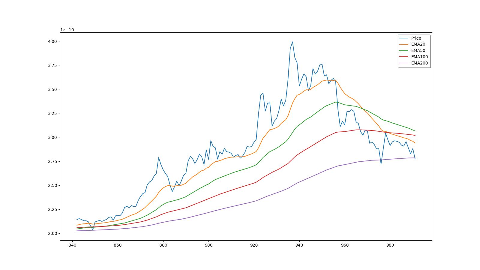 Support Doge Exponential Moving Averages