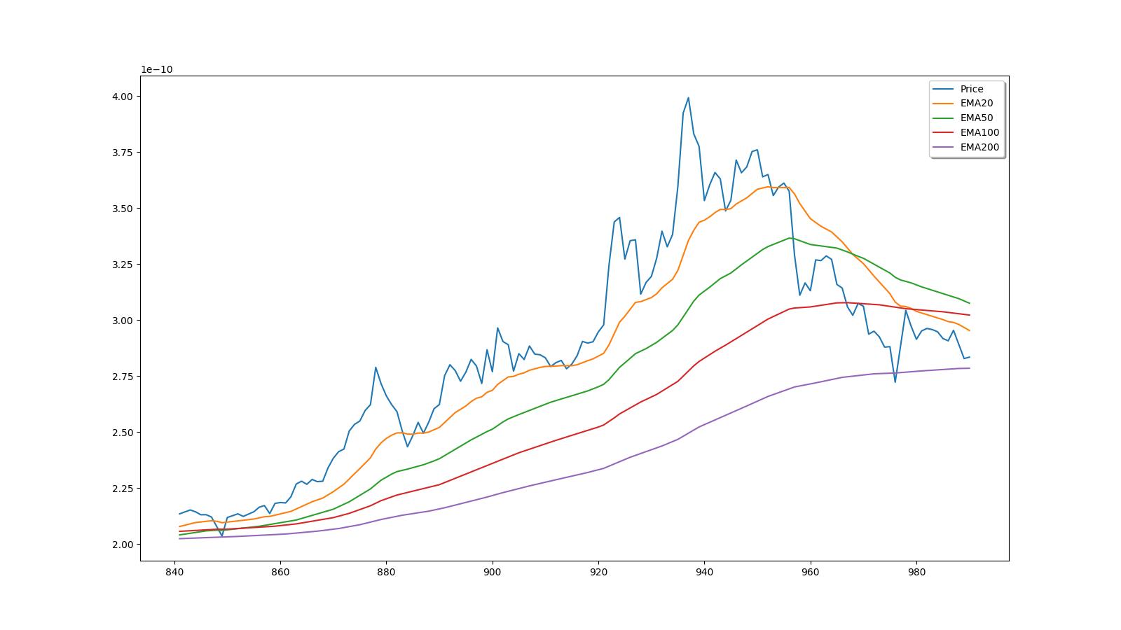 Support Doge Exponential Moving Averages