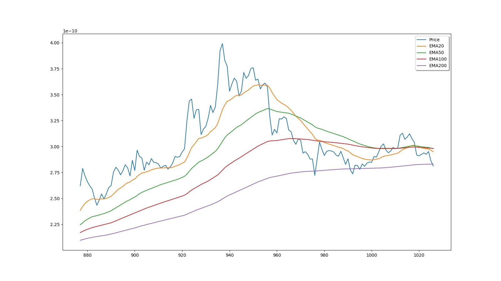 Support Doge Exponential Moving Averages
