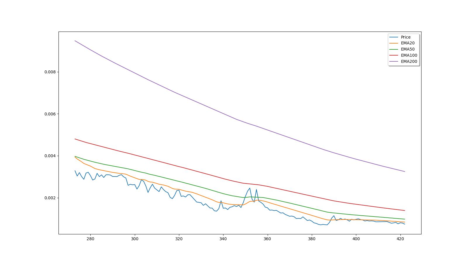SUPRA Exponential Moving Averages