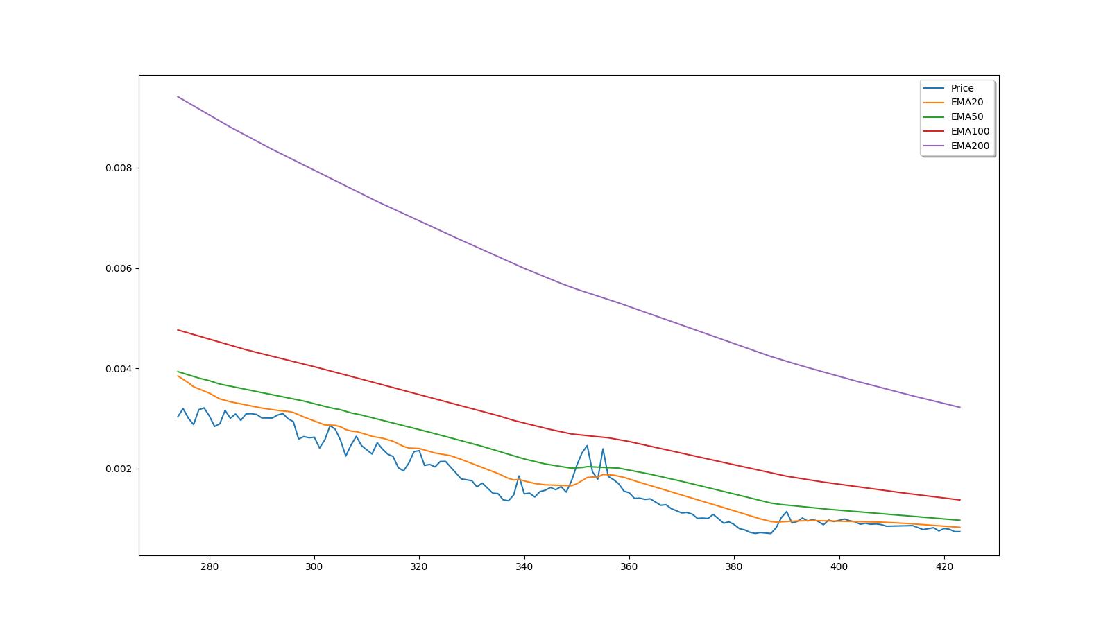 SUPRA Exponential Moving Averages