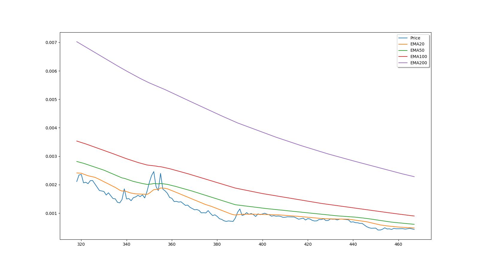 SUPRA Exponential Moving Averages