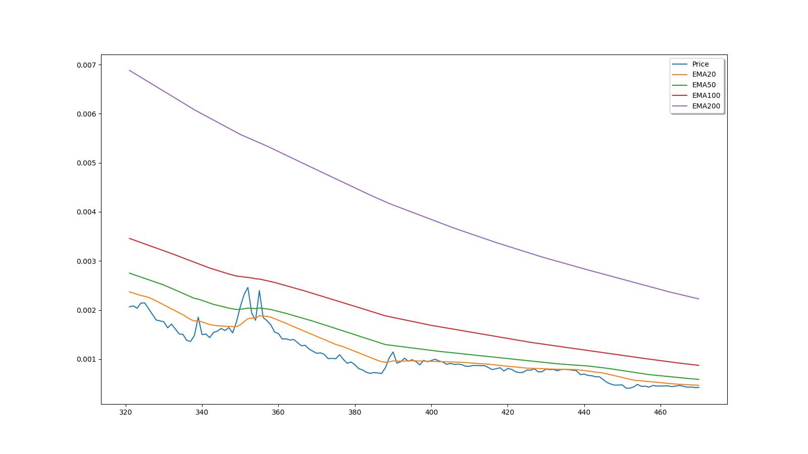 SUPRA Exponential Moving Averages