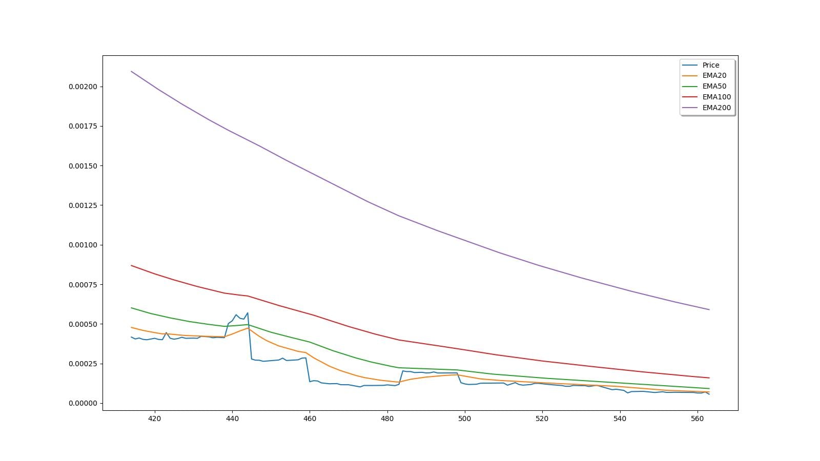 SurrealVerse Exponential Moving Averages