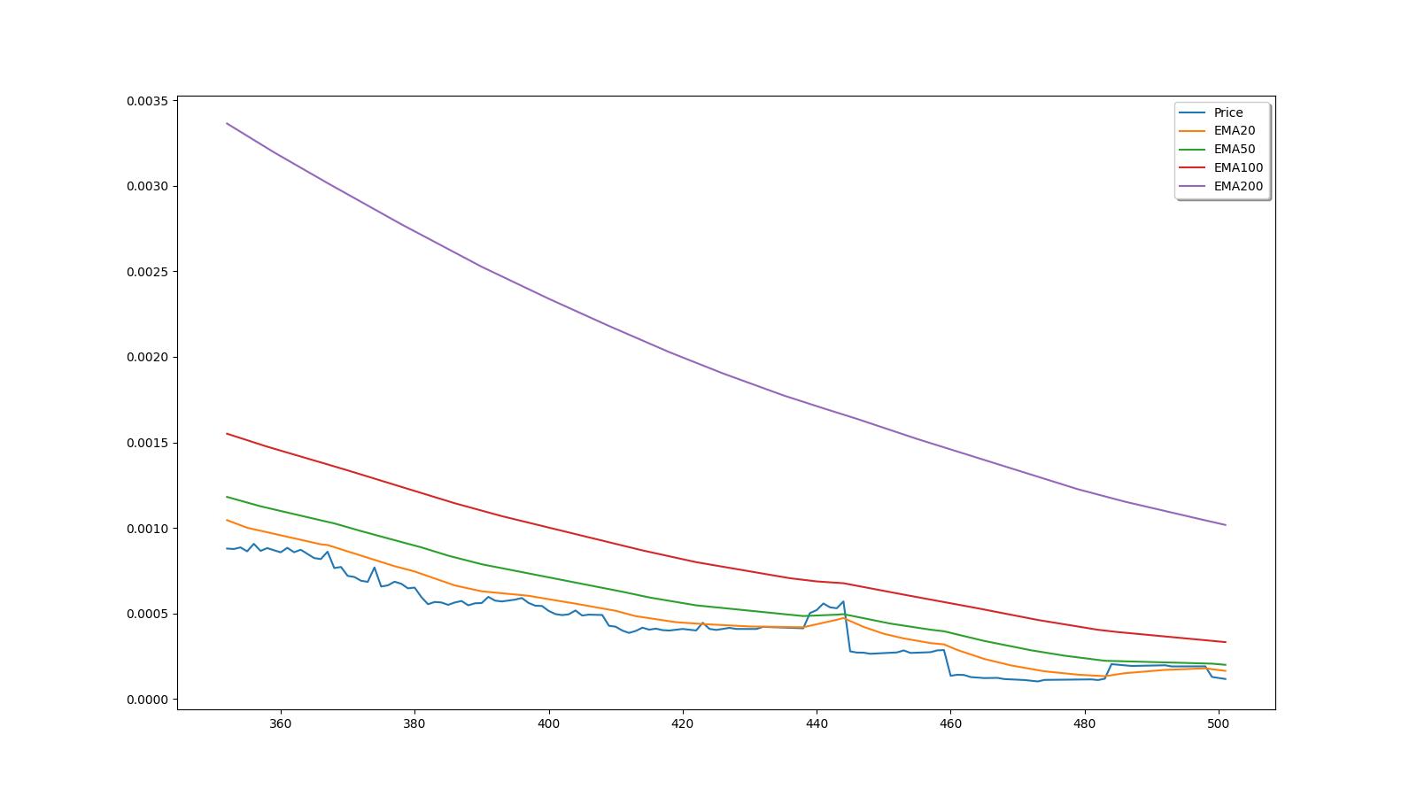 SurrealVerse Exponential Moving Averages